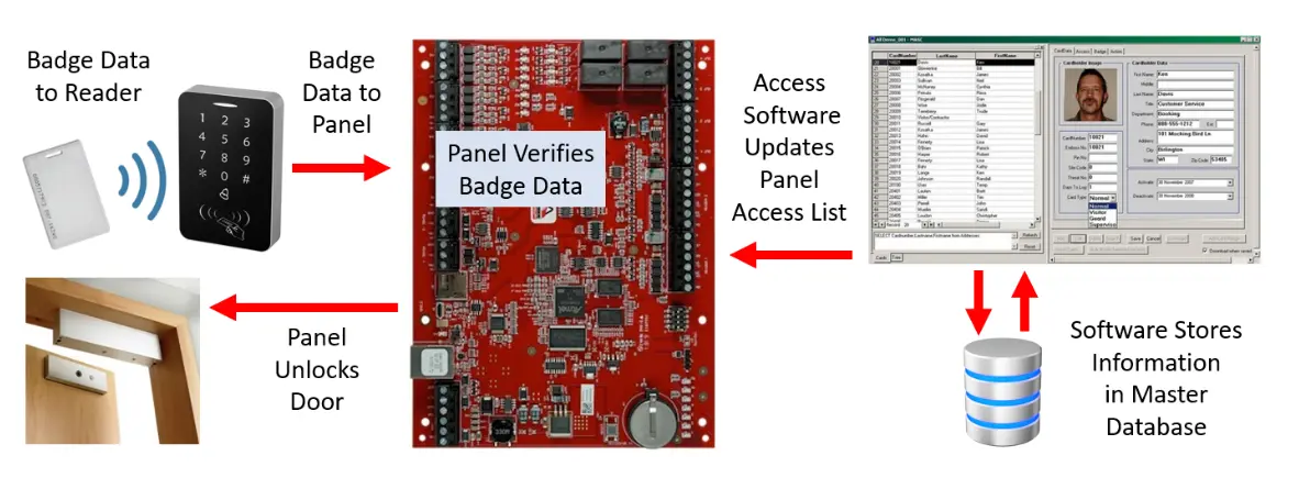 The Inner Workings of a Physical Access Control System (PACS ...